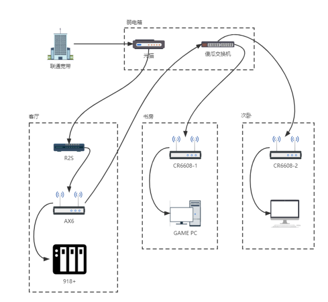 基于OpenWrt的mesh有线回程组网 – 废墟